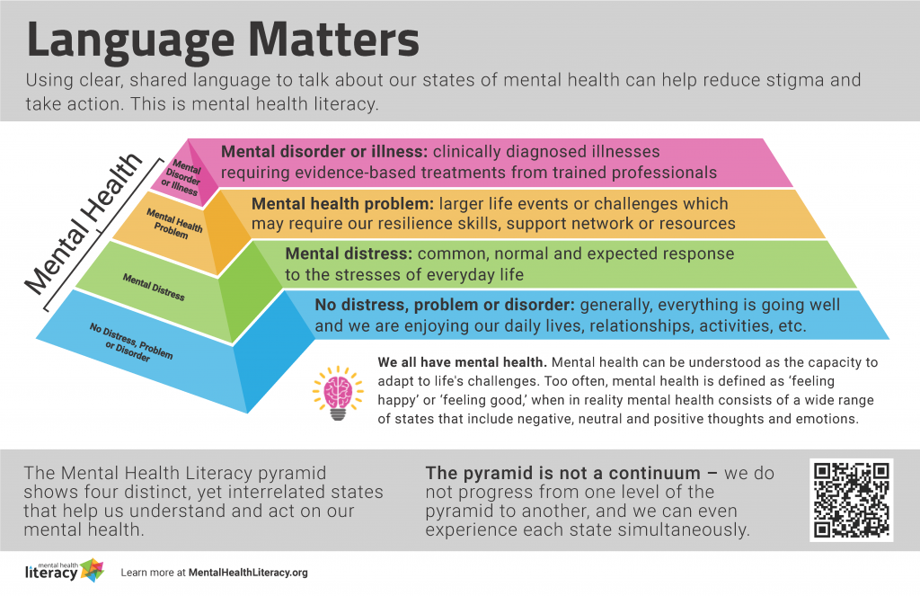 MHL Pyramid - Mental Health Literacy