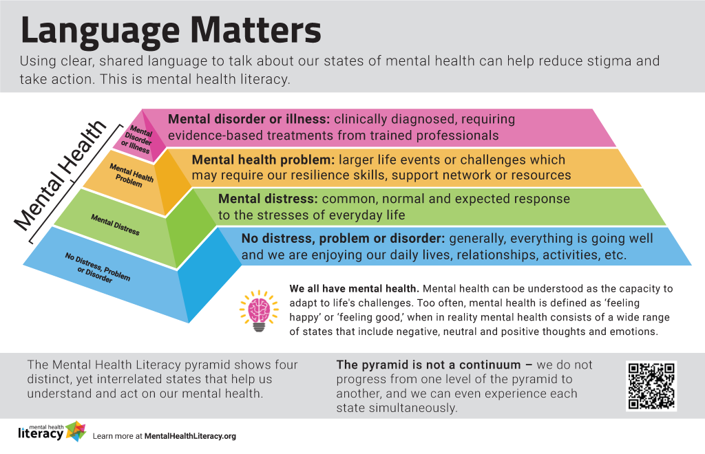 MHL Pyramid - Mental Health Literacy